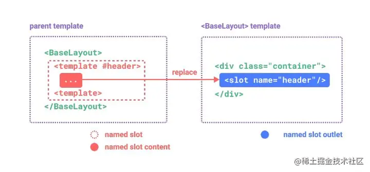 Vue3中slot插槽的使用 详细！！ - 掘金