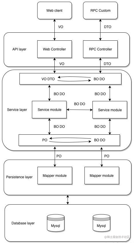 【Java】一图看懂Java中的PO,BO,VO,DTO,POJO,DAO,DO - 掘金