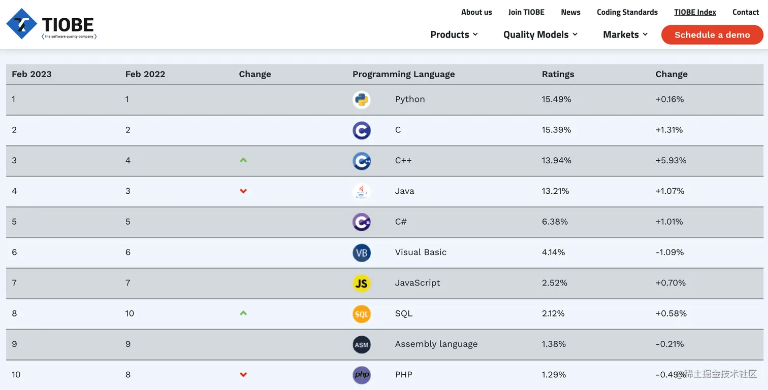 势不可挡的 C++，最近这些开源项目不关注就亏大了！上个月，C++ 获得了 2022 年 TIOBE 年度编程语言奖。进 - 掘金