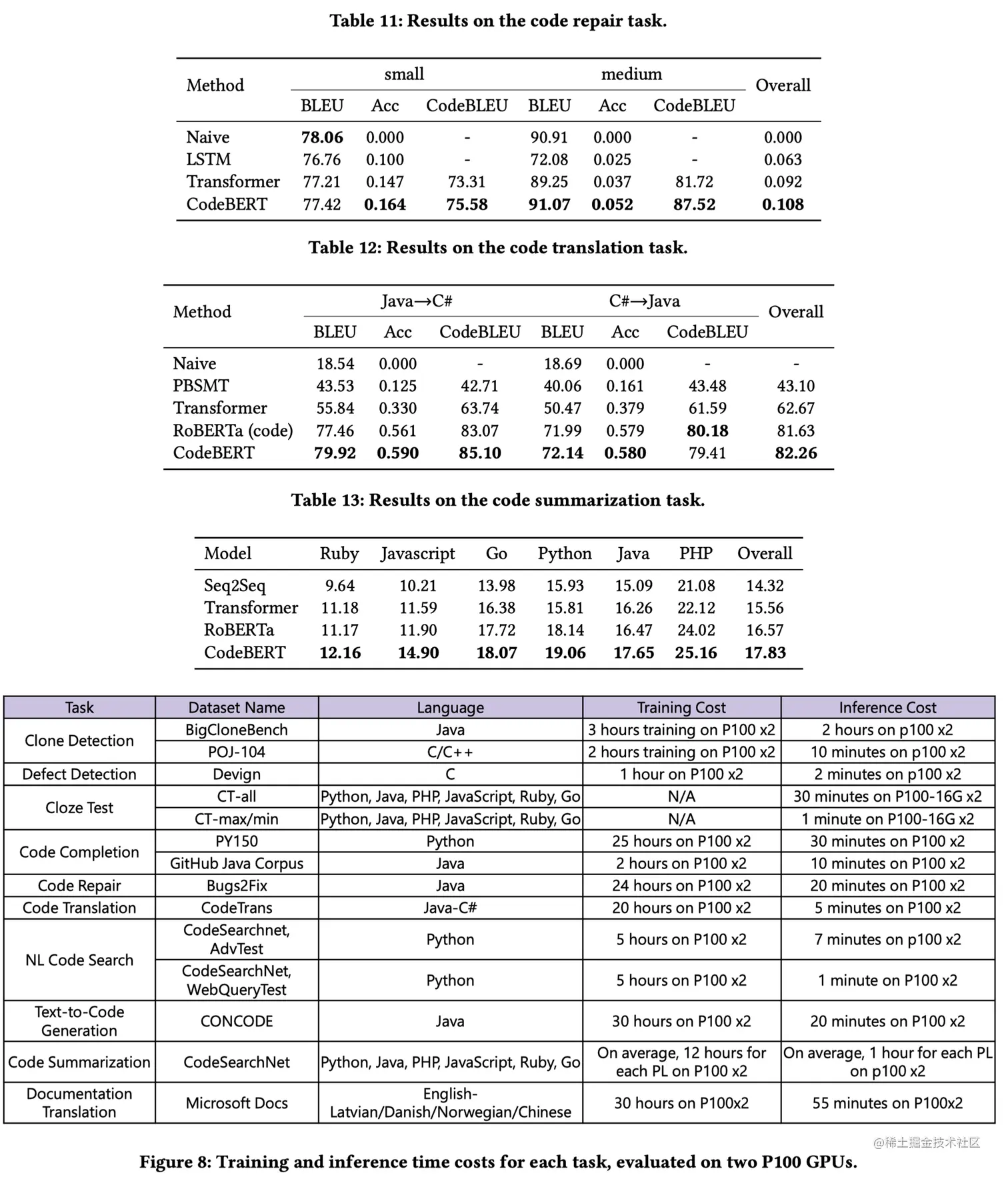 论文笔记：CodeXGLUE: A Machine Learning Benchmark Dataset for Code Understanding and - 掘金