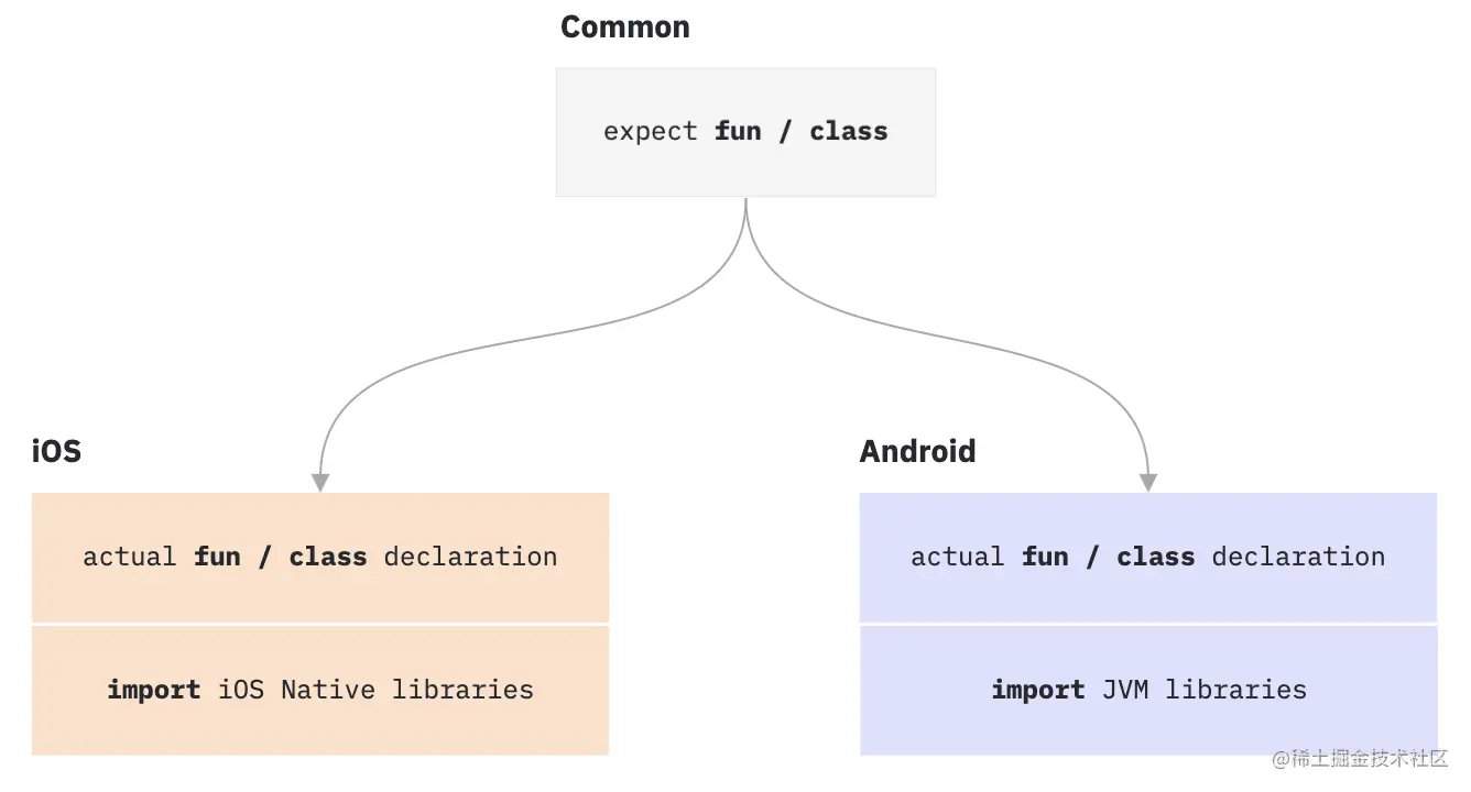 快速入门KMM和Compose Multiplatform快速学习和入门KMM多平台开发，以及Compose Multi - 掘金