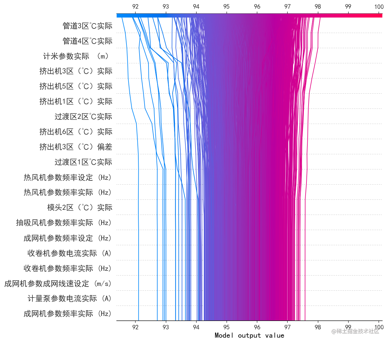 模型可解释分析-shap决策图（随机森林） - 掘金