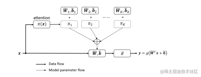 【DYConv】CVPR2020 | 即插即用的动态卷积模块助力你涨点在本文里将详细介绍一种新型的卷积神经网络操作，即动 - 掘金