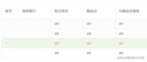 表格合并行列 Elementplusvue3vue3、elementplus，table通过span Method 掘金