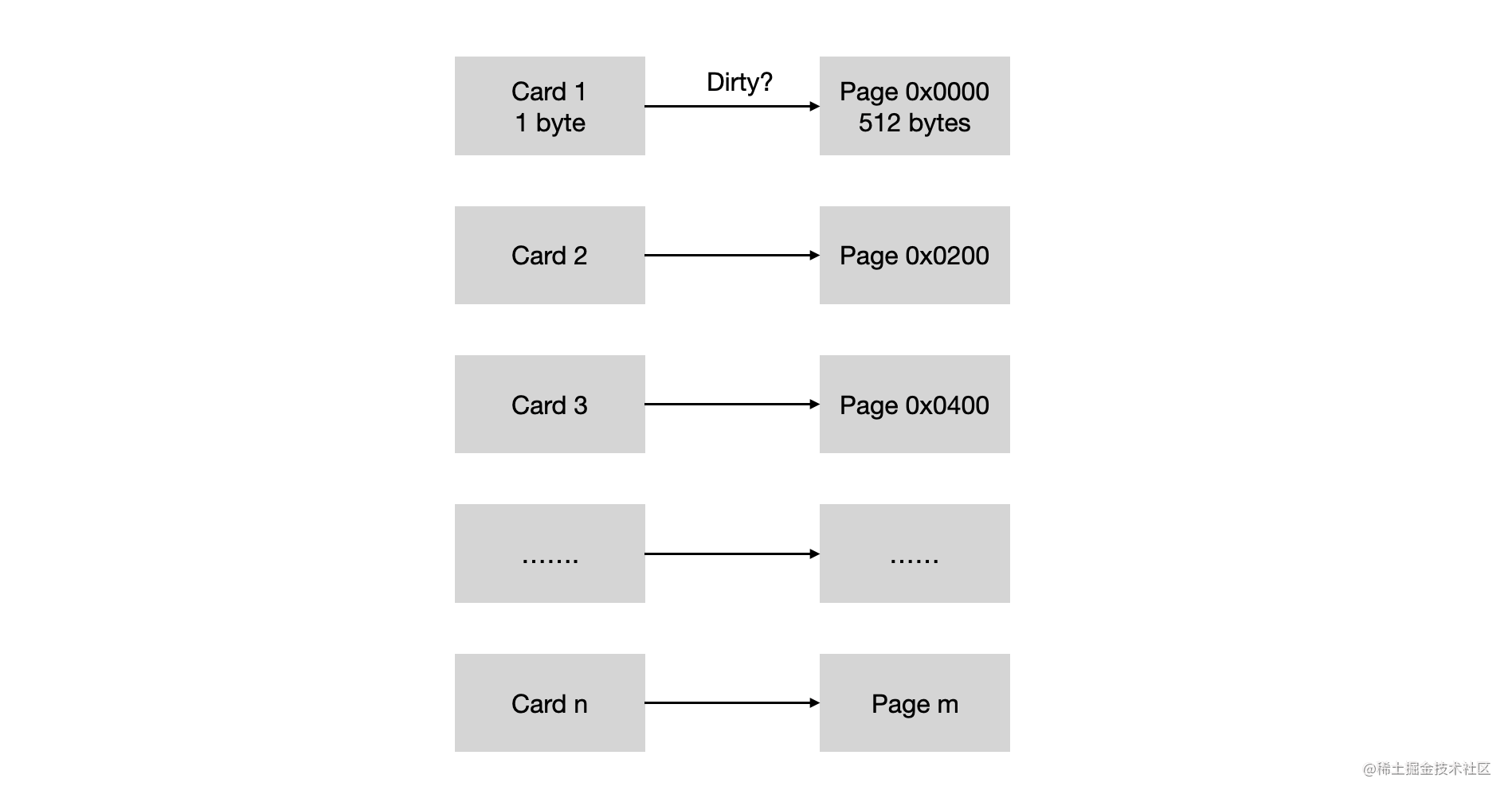 In-depth understanding of the detailed implementation of Java garbage ...