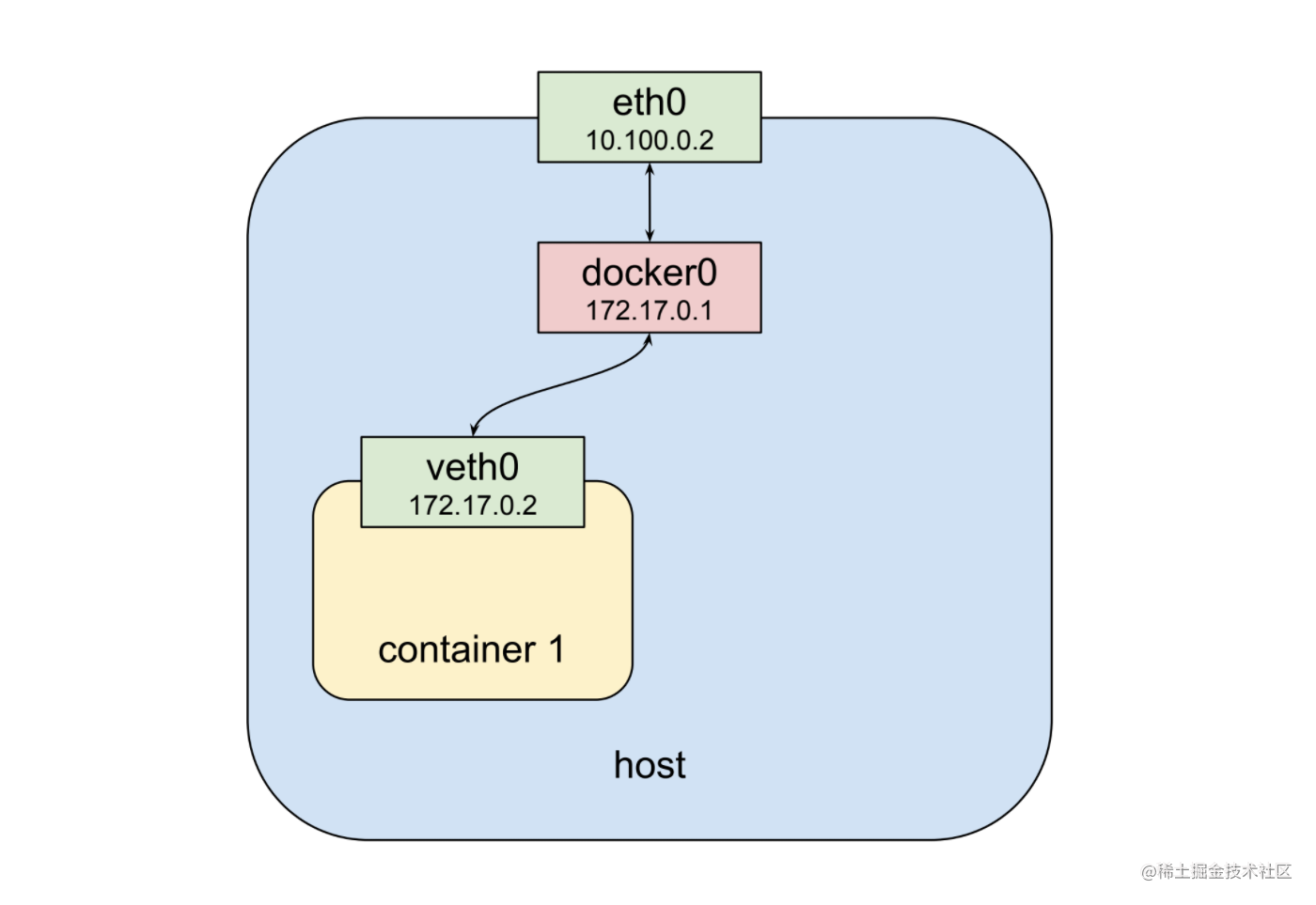 "Understand THE K8S Network Model" container and POD - Moment For ...