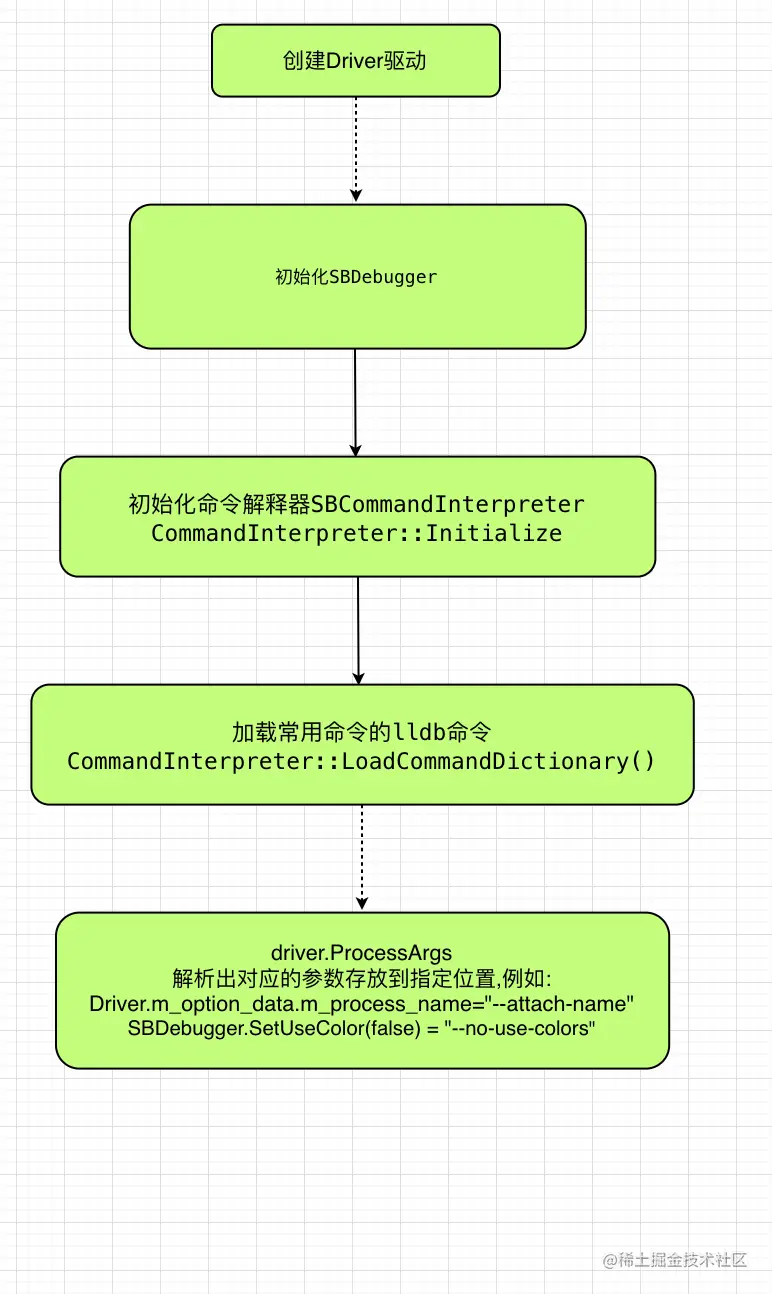 lldb的流程&环境的配置lldb 的断点分类 lldb的断点类型: 软件断点:正在调试的二进制文件中的断点，在调试器中 - 掘金