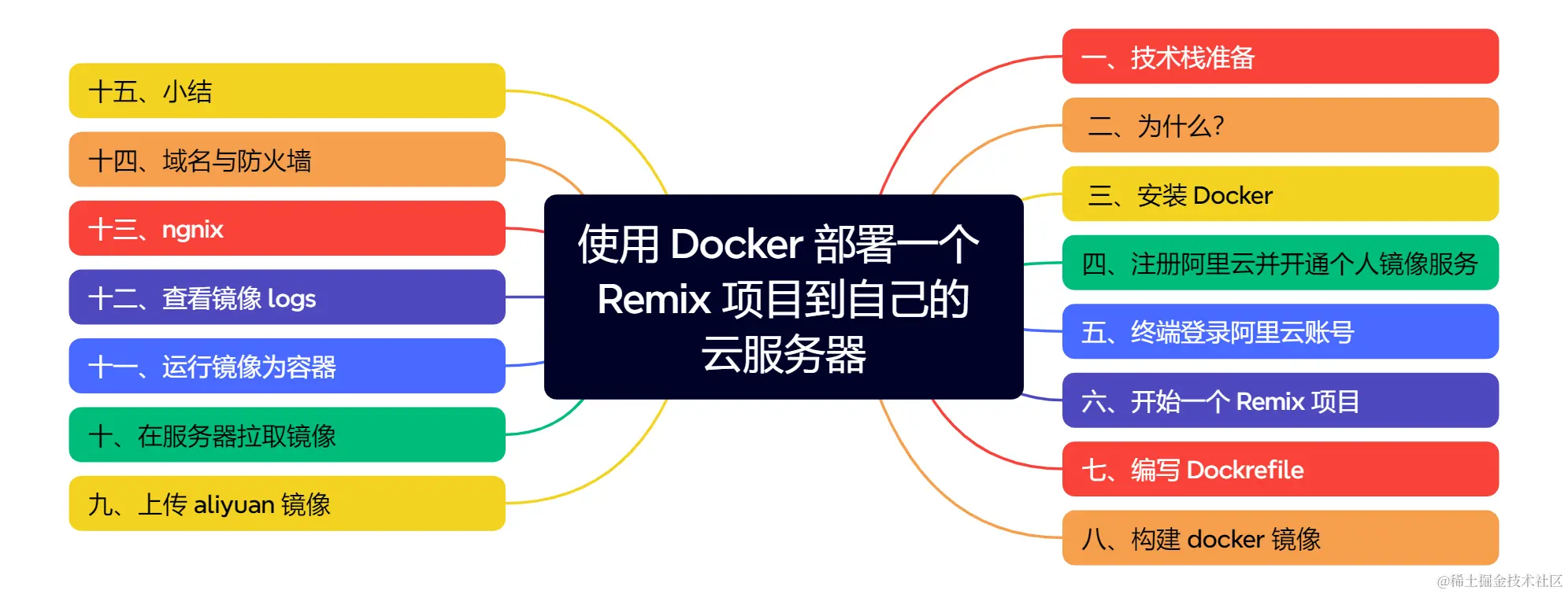 使用 Docker 部署一个 Remix 项目到自己的云服务器一、技术栈准备 本地 docker 一台服务器（以阿里云云 - 掘金