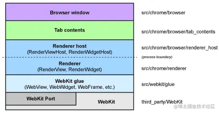 Chromium架构简介CEF全称chromium embeddedframework，其目的是提供一套嵌入式的接口，最 - 掘金