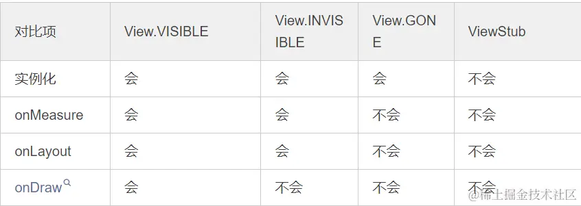 Android性能优化利器：使用ViewStub优化你的布局1 问题引入： 在开发应用程序的时候，经常会遇到这样的情况， - 掘金