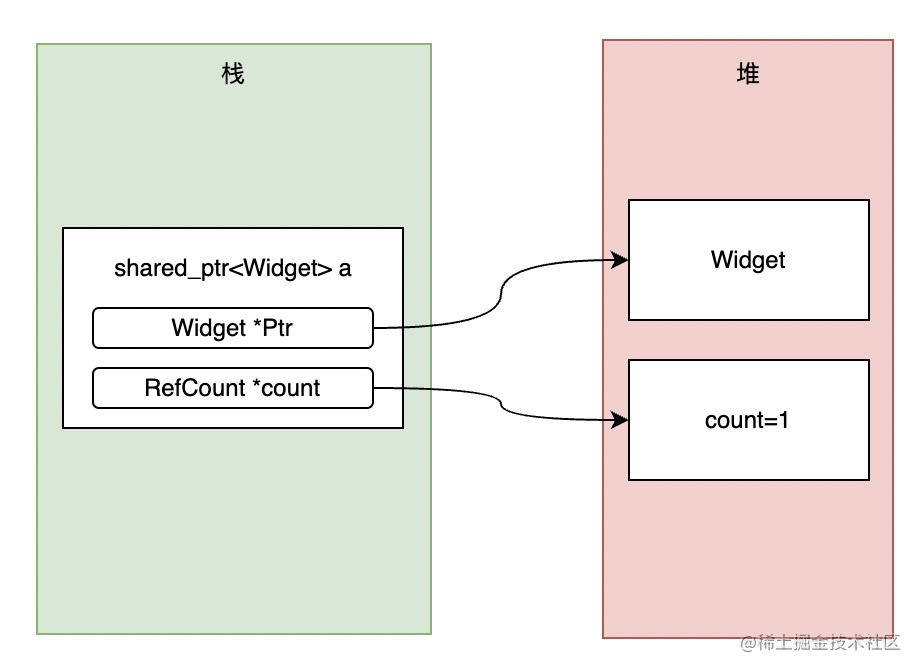 如何理解shared_ptr和unique_ptr能否互转 - 掘金