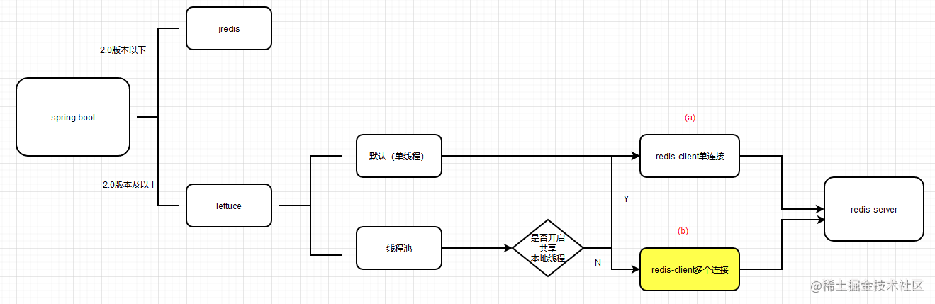 我们是否真的需要配置redis的lettuce连接池？ - 掘金