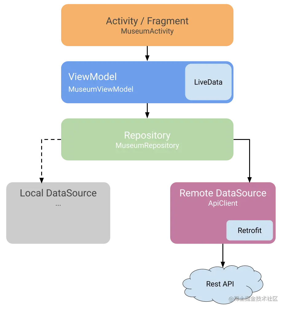 Jetpack MVVM实践：一个小demo带你深入了解架构设计前言 Jetpack MVVM 是 Google 推出的 - 掘金