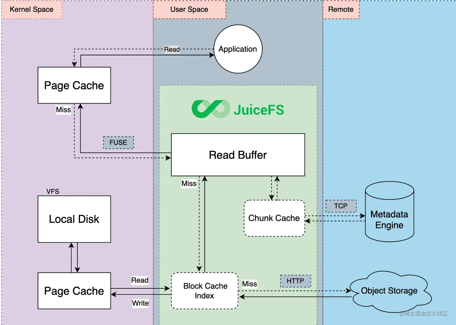 高性能分布式文件系统JuiceFS解析(1)JuiceFS 是一款面向云原生设计的高性能分布式文件系统，在 Apache - 掘金