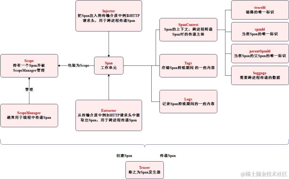 1. 看完这篇文章我奶奶都懂Opentracing了如果要基于Opentracing开发分布式链路追踪Java客户端工具 - 掘金