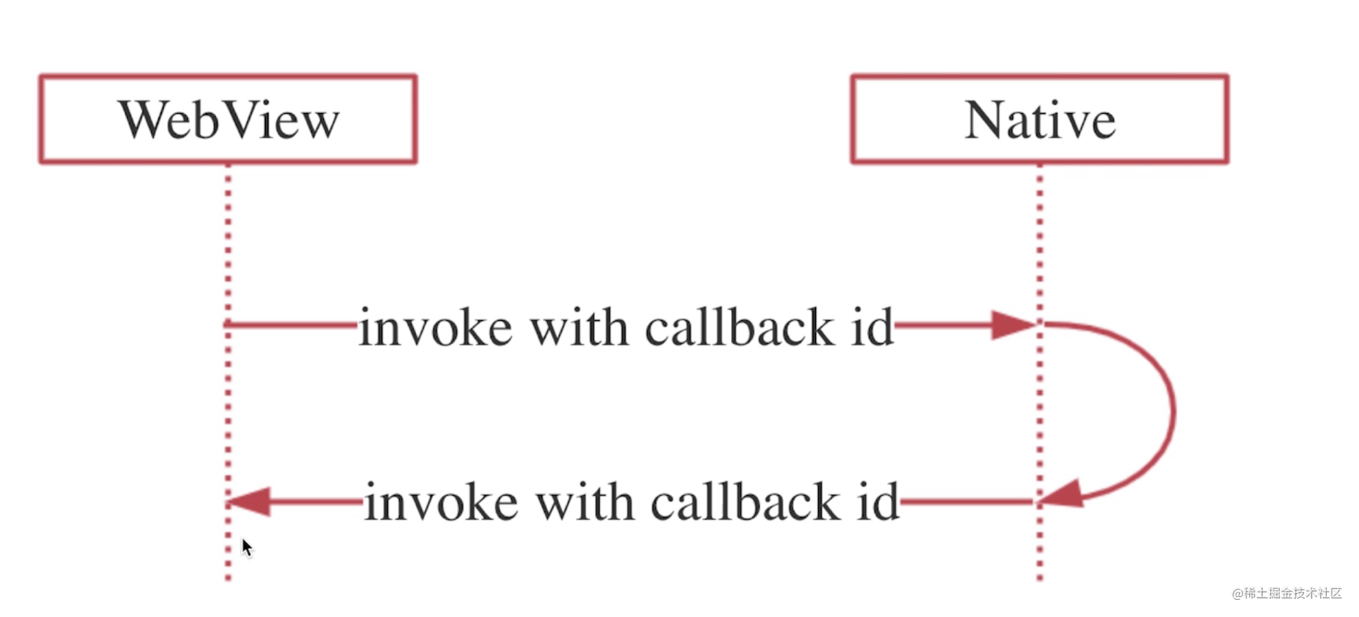 深入浅出JSBridge：从原理到使用 - 掘金