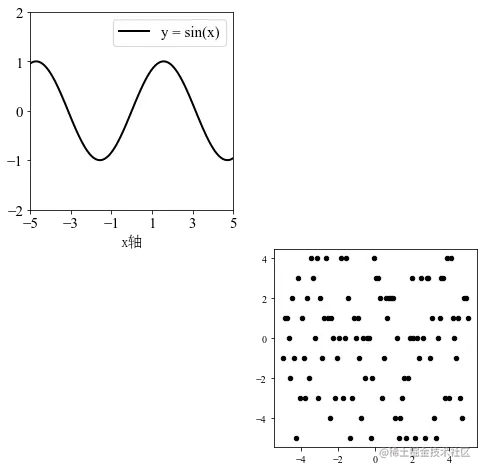 Matplotlib子图划分——均匀绘图（详细介绍）在论文和PPT中，我们经常会遇到均匀绘图和非均匀绘图的可视化形式。如 - 掘金