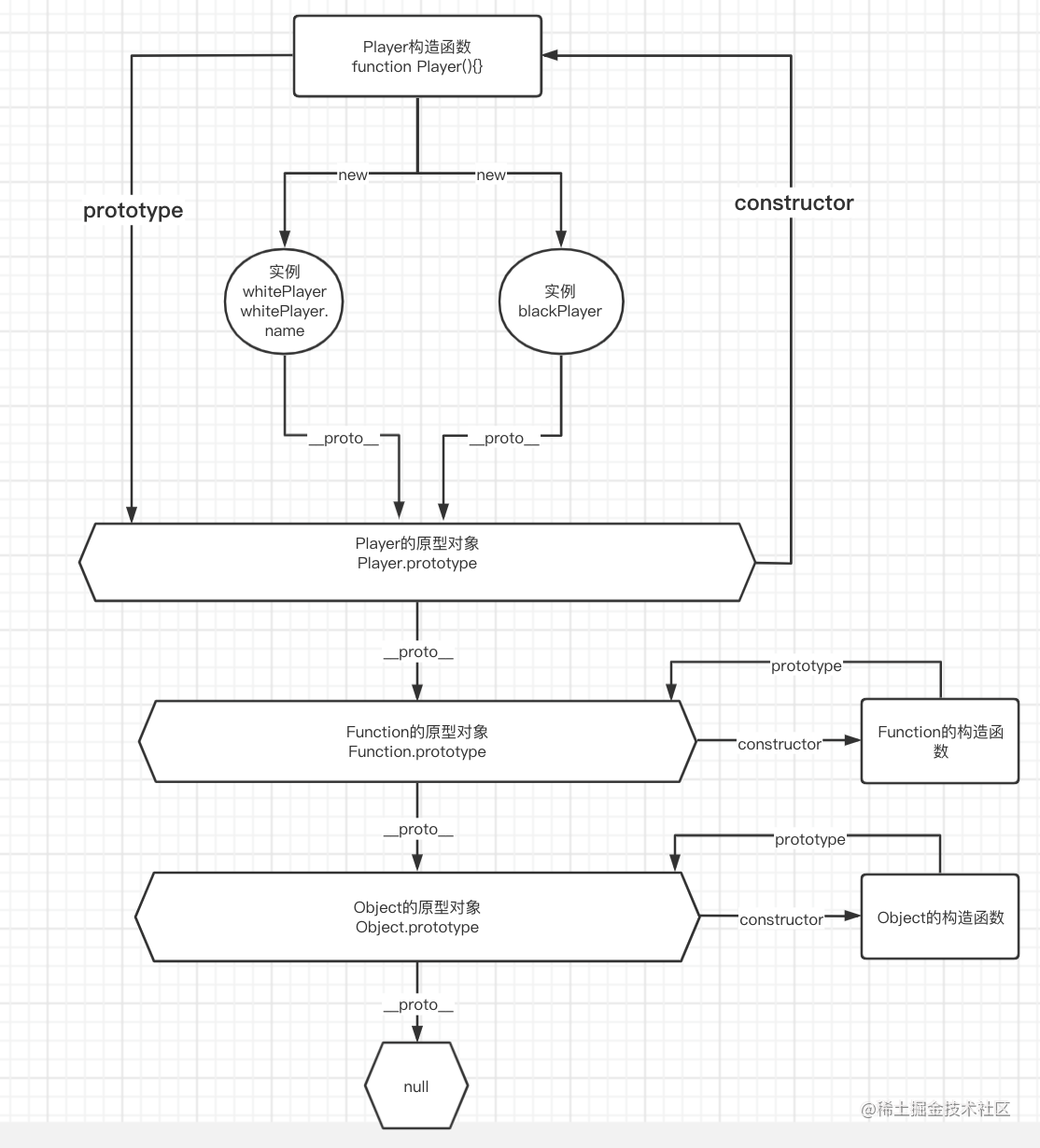 (2) relearn object-oriented programming, prototype, prototype chain ... (2) relearn object-oriented programming, prototype, prototype chain ...
