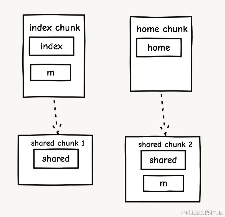 深入理解 Webpack Chunk Graph 策略通过这篇文章，你可以完全理解前端代码经过打包工具后，到底怎样会产生 - 掘金