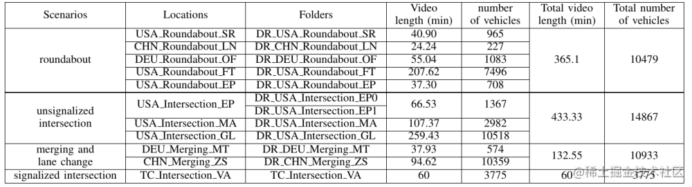INTERACTION 数据集 - 掘金