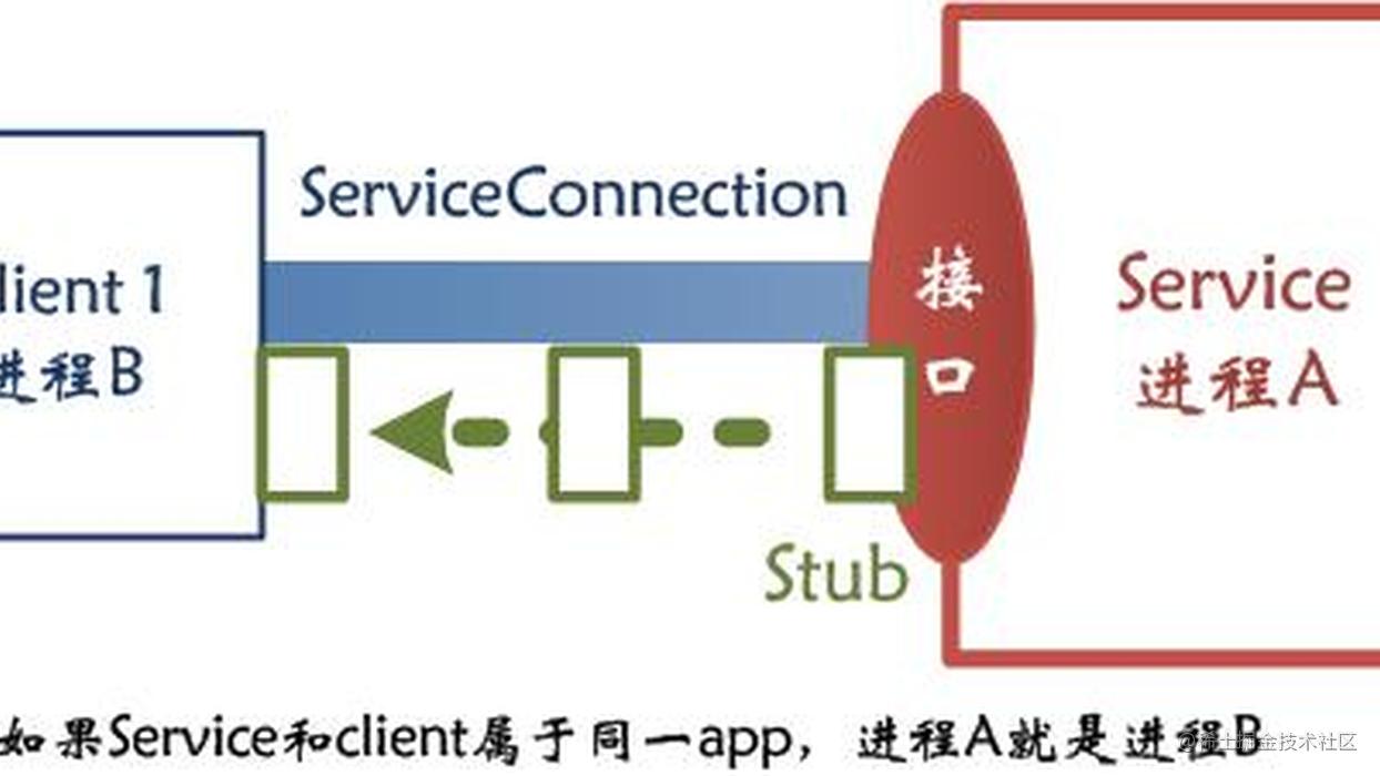 Service不同启动场景的生命周期介绍 - 掘金