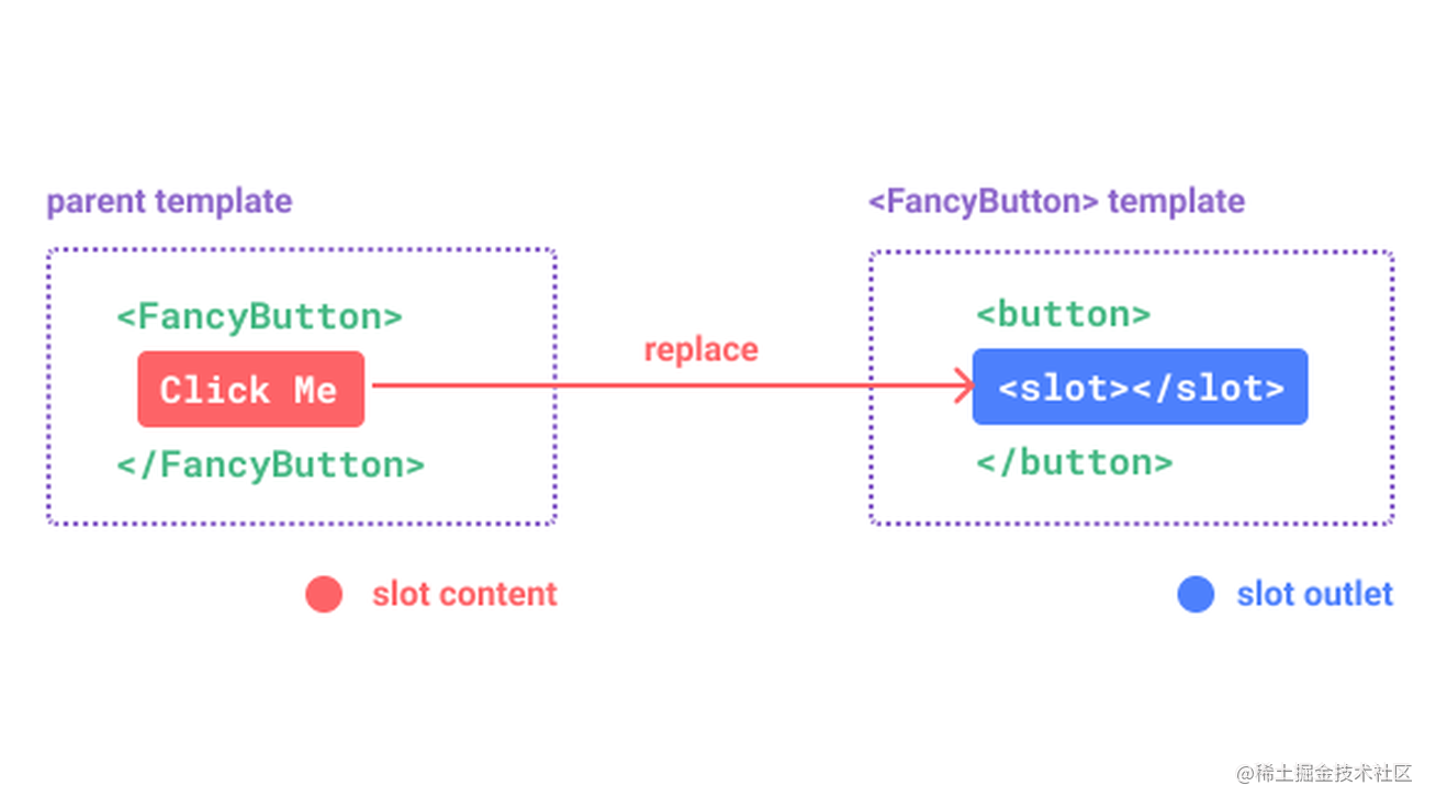 Vue3中插槽(slot)用法汇总 - 掘金