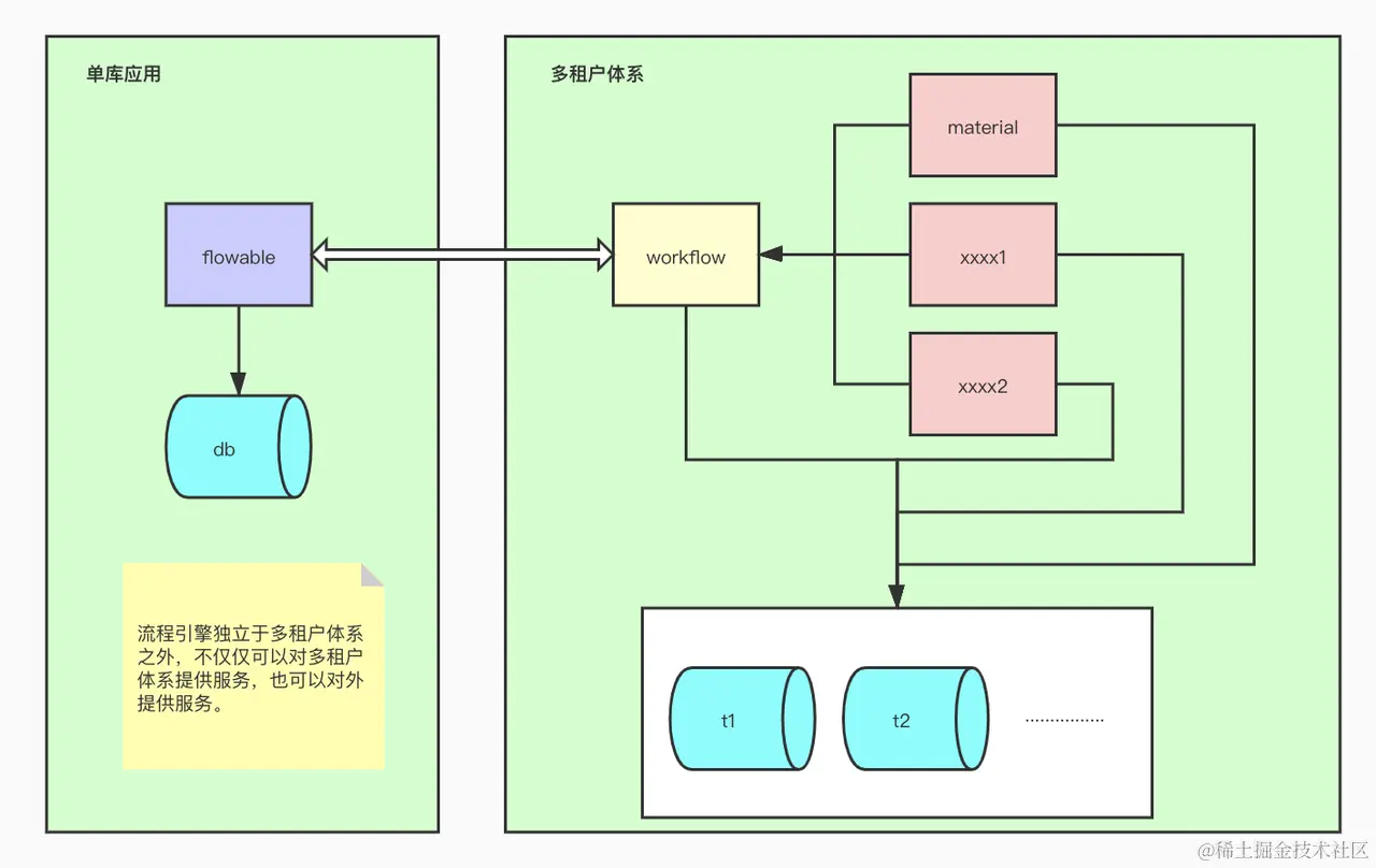 Flowable流程引擎介绍Flowable 是什么？ Flowable 是一个使用 Java 编写的轻量级业务流程引擎 - 掘金