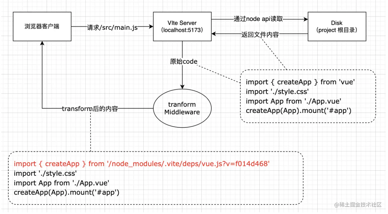 Vite系列：如何对模块请求进行transform当我们创建一个vite+vue3的项目，然后执行npm run dev - 掘金
