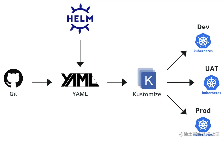 Kustomize详解与实例 - 如何在k8s中管理多版本yaml文件Kustomize详解与实例 - 如何在k8s中管 - 掘金