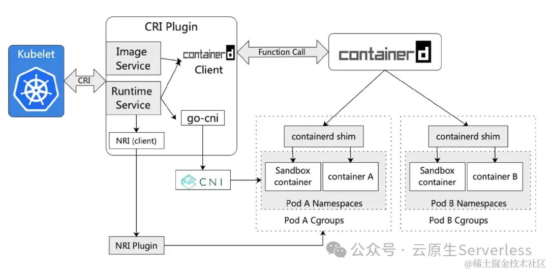 《containerd 系列》一文读懂 containerd 中的 NRI 机制本文介绍 containerd 中的一种 - 掘金