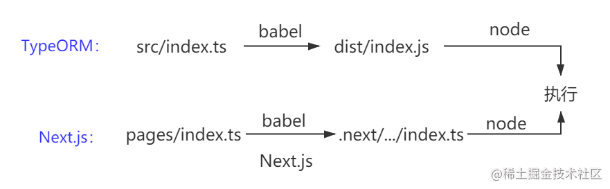 TS + TypeORM 踩坑实践 (一) hello ORM - 掘金