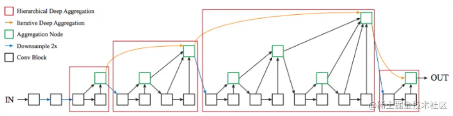 目标检测：CenterNet (CenterNet as Point)理论学习笔记学习CenterNet模型的学习笔记。 - 掘金