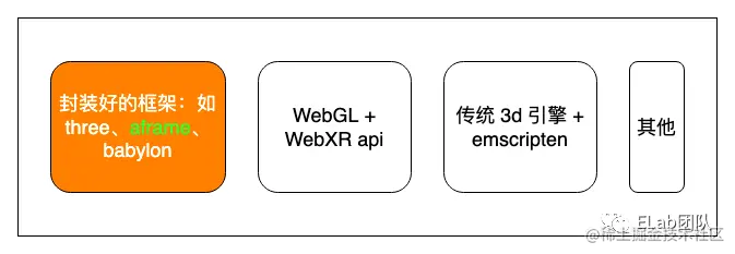 WebXR是什么？及其开发的现状和前景WebXR是什么 从使用的角度简单来说，WebXR 是一个用于在浏览器中创建身临其 - 掘金