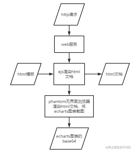 基于nodejs在服务端生成echarts图片方案一、场景需求 项目中需要为用户生成分析报告，报告的内容是由多个图表和文 - 掘金