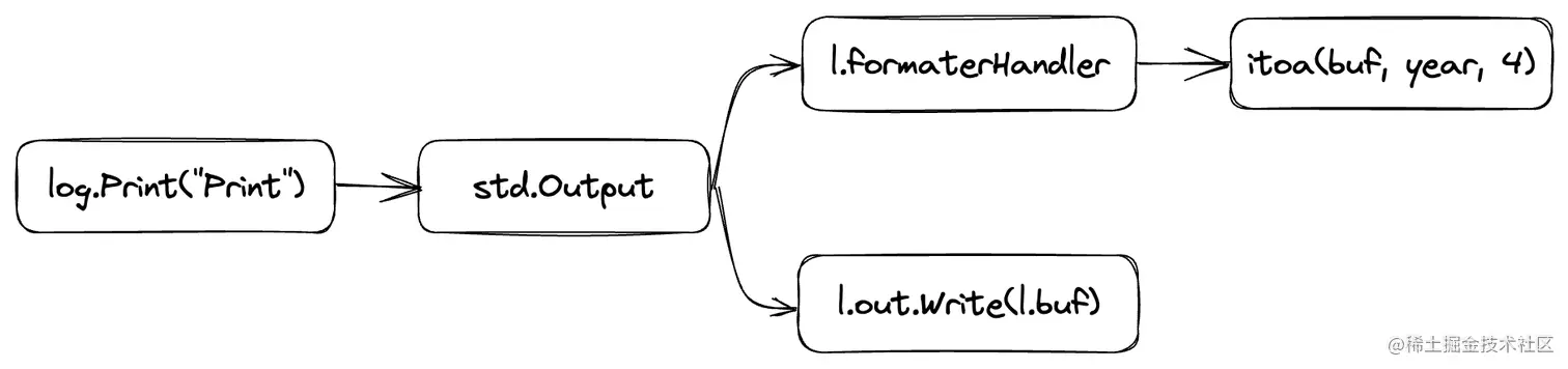 深入探究 Go log 标准库Go 语言标准库中的 log 包设计简洁明了，易于上手，可以轻松记录程序运行时的信息、调试 - 掘金