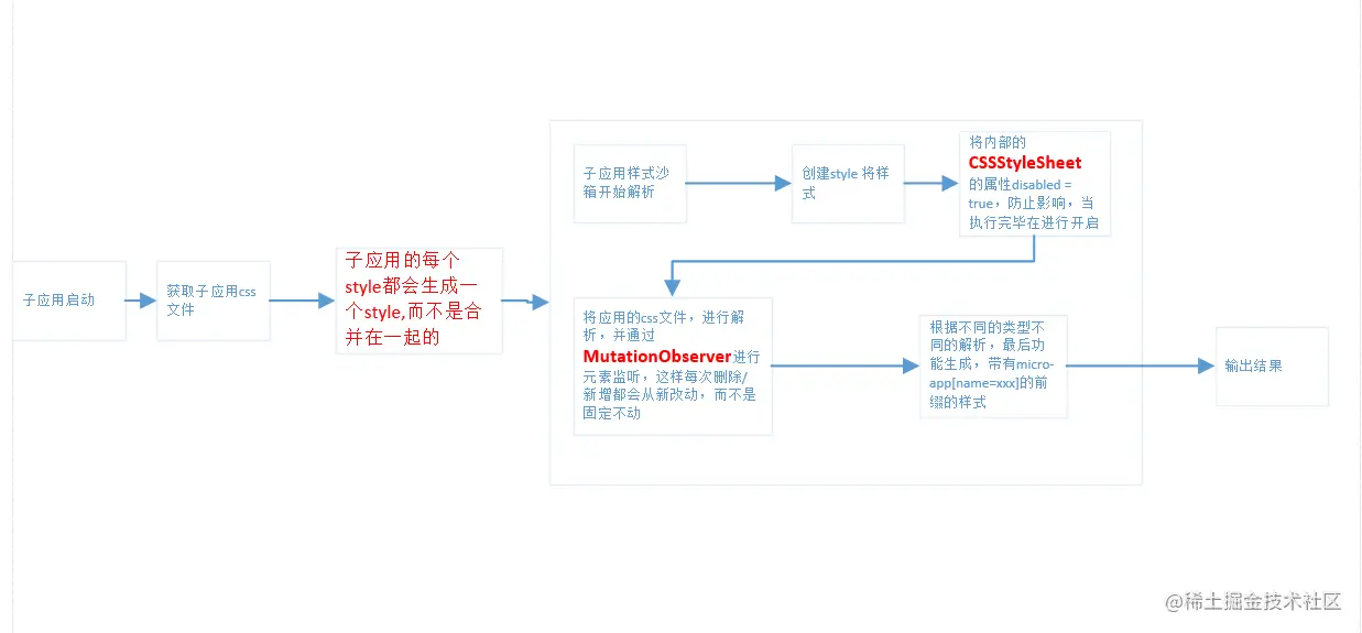 Micro App 3 样式隔离篇沙箱篇官方讲解地址 Micro Zoe Micr 掘金