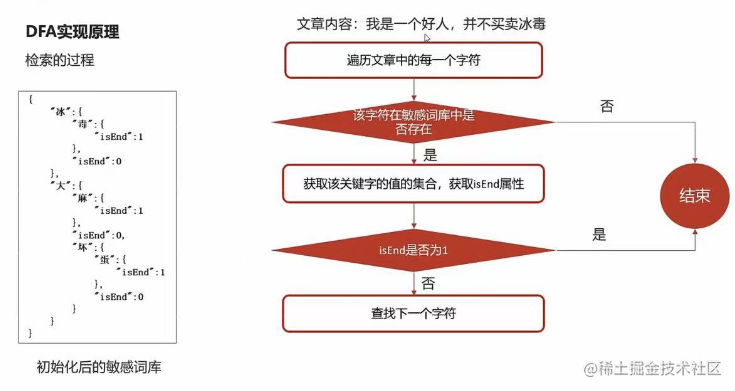 自管理敏感词-DFA算法-CSDN博客