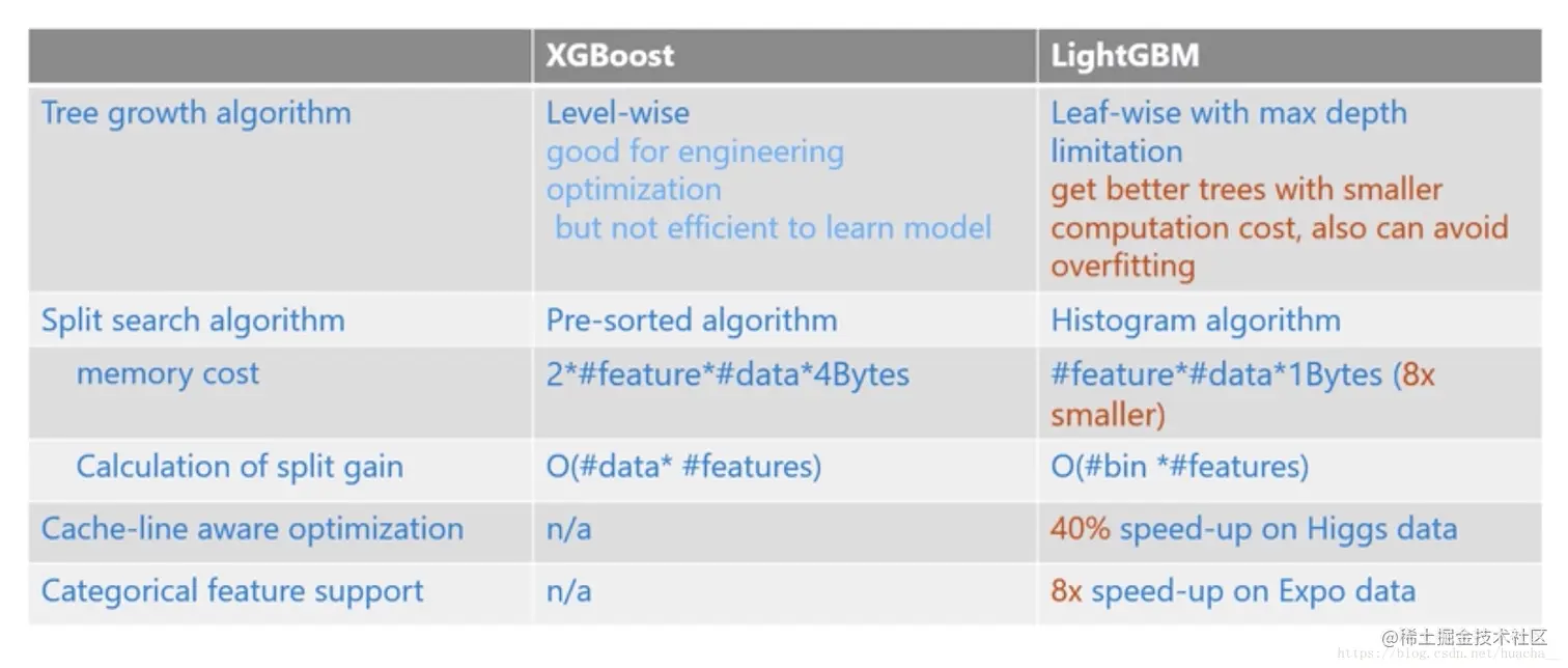 机器学习：lightgbm（介绍） - 掘金