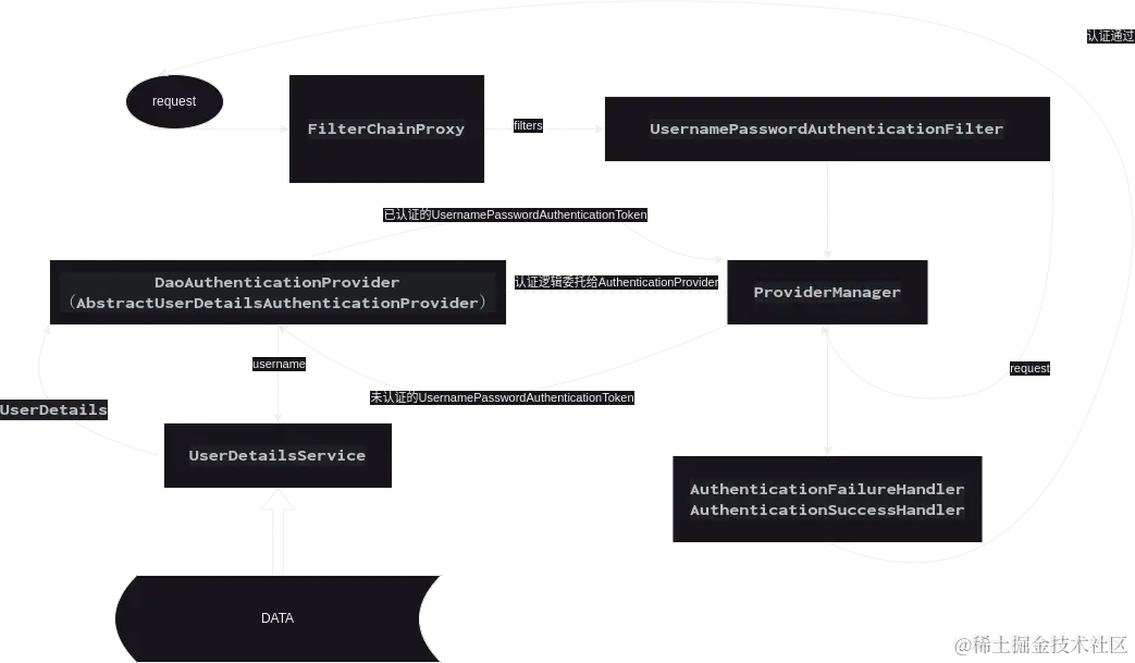 SpringSecurity6--认证和授权的原理Spring Security简介 Spring Security是一 - 掘金