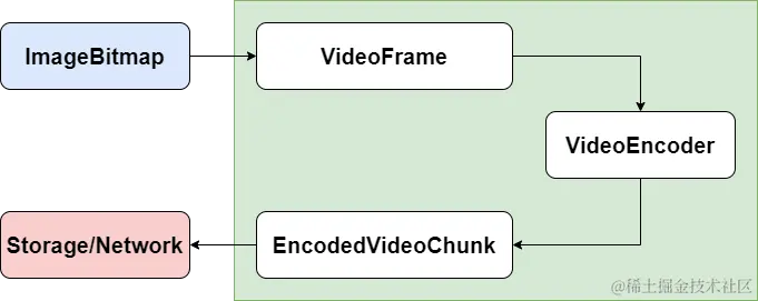 WebCodecs的使用，注意事项以及基本音视频相关原理WebCodecs WebCodecs是浏览器提供的一套音视频编 - 掘金