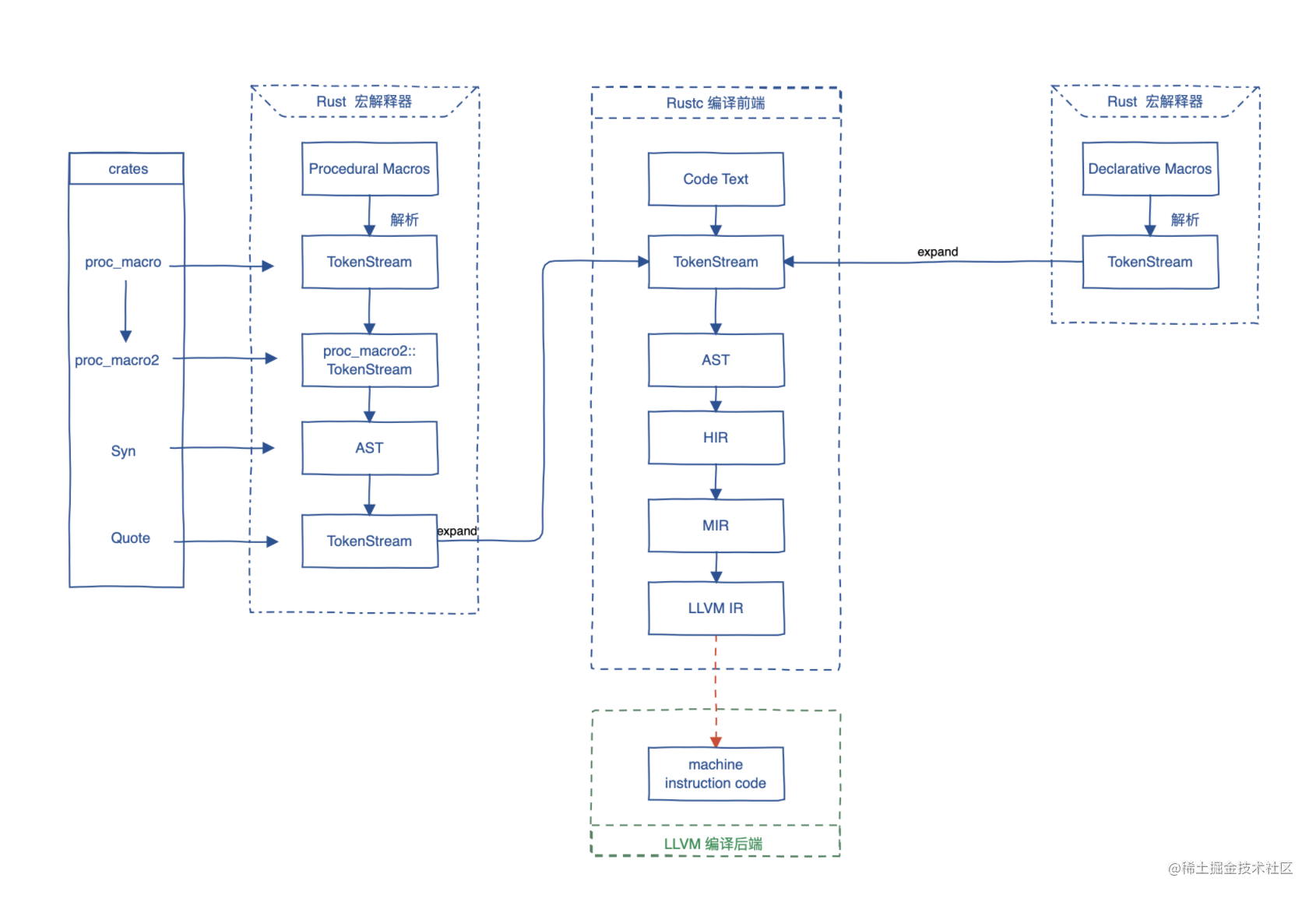Diagram to Rust and language compiler design | Part 1: Rust compilation ...