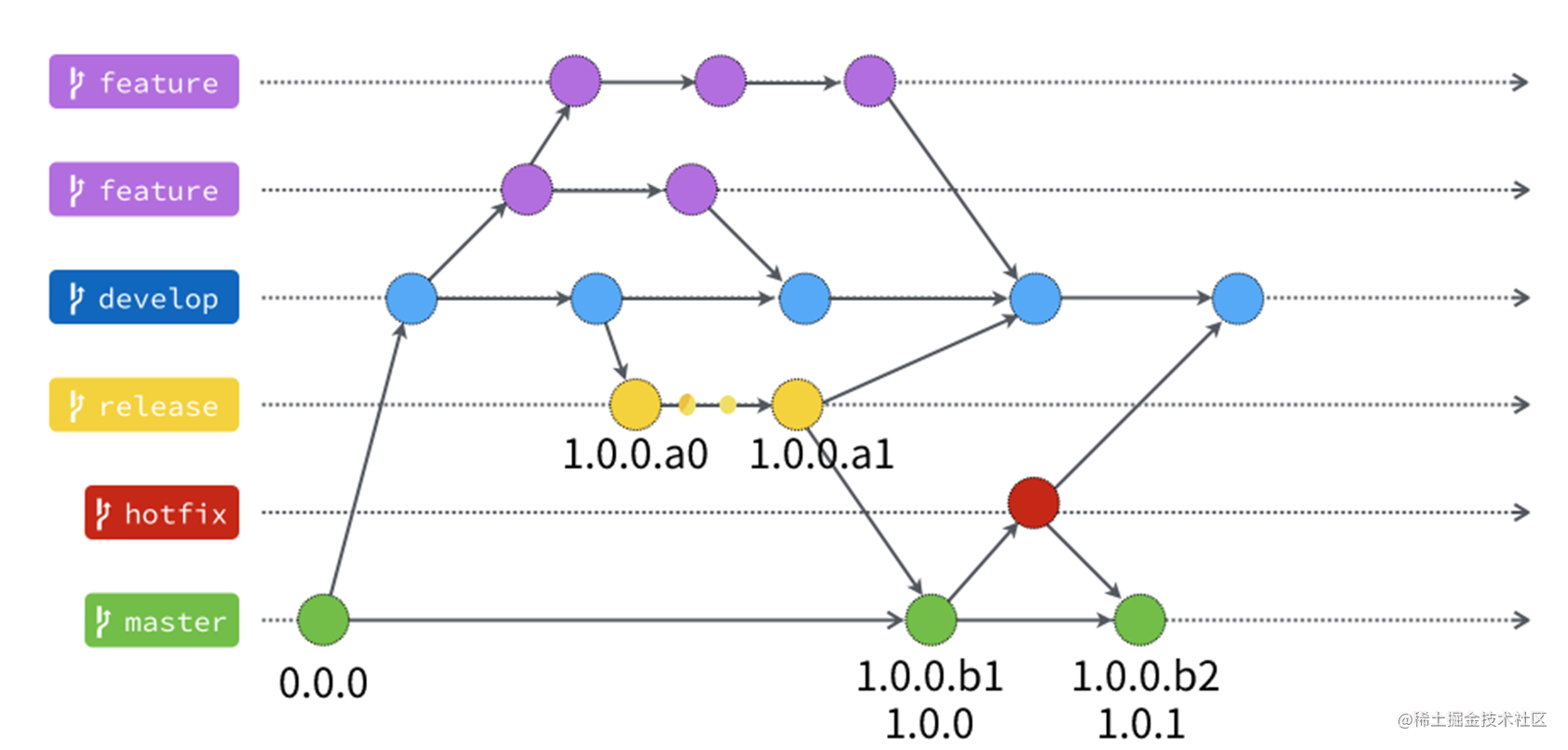 git-flow 介绍与使用 - 掘金
