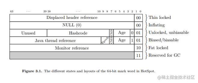 Synchronized Locks, unlocks, and upgrades the lock - Moment For Technology