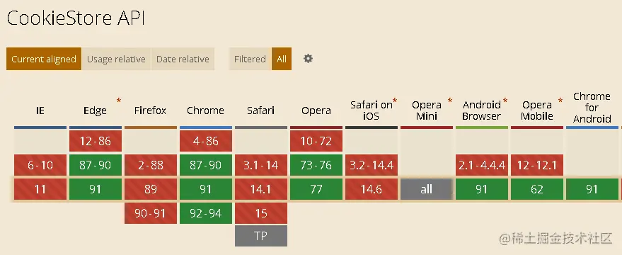 cookieStore：操作cookie的原生APIcookieStore：操作cookie的原生API。Cookie - 掘金