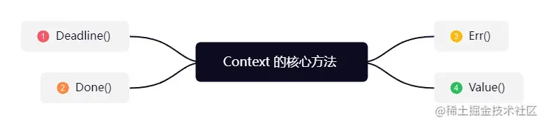 一文掌握 Go 并发模式 Context 上下文 - 掘金