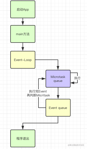 Flutter development · Working principle of event loop task queue in Dart - Moment For Technology