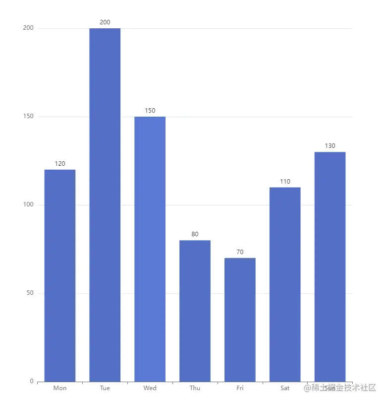 Echarts 自定义柱状图顶部数据展示的几种方法4月日新计划更文活动 第23天 前言 记录一下 Echarts 柱状图 掘金