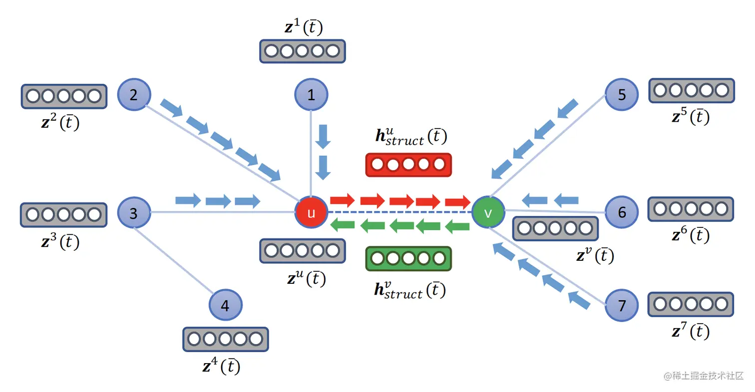 DyREP阅读笔记DyRep: Learning representations over dynamic graphs - 掘金