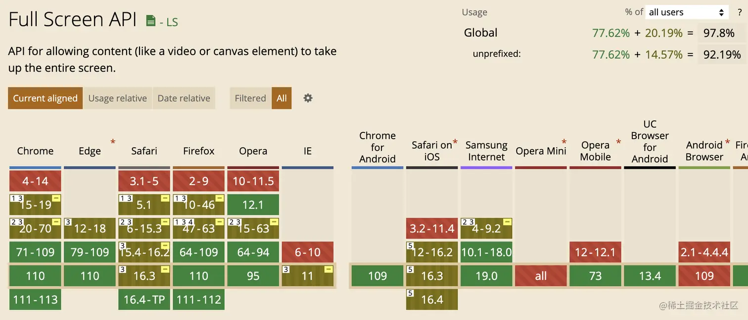 H5全屏API与视频全屏原生Fullscreen API可以实现全屏效果，但是要解决兼容问题。IOS的全屏API是独有的 - 掘金