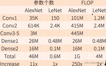 深度学习时代的开端AlexNet详解2012年，Alex Krizhevsky（1作，当时是硕士）、Ilya Sutsk - 掘金